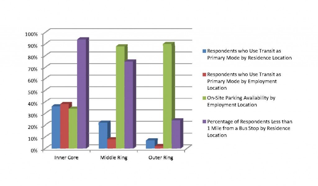 PlanItMetro » What Does the State of the Commute Survey Tell Us?